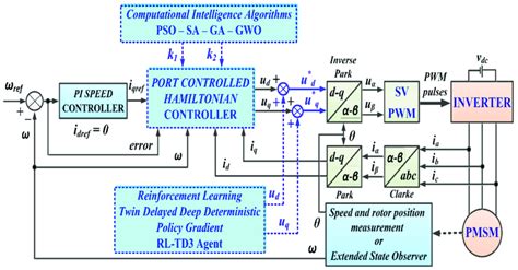 Schematic Representation Of A Nonlinear Type Controller U D And U Q