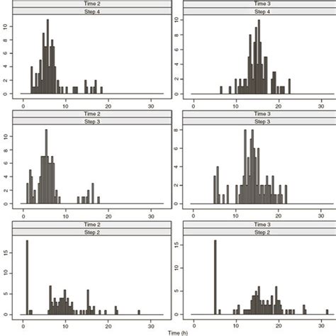 distribution of optimal sampling timings for scenario 1 setup 1 100