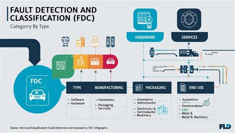 Top 10 Opportunities In Fault Detection And Classification Fdc Industry