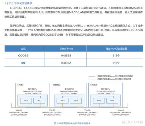 智能变电站协议系列 2、svsmv协议示例（iec61850）以及5g专网下的电力方案分析逍遥游的技术博客51cto博客