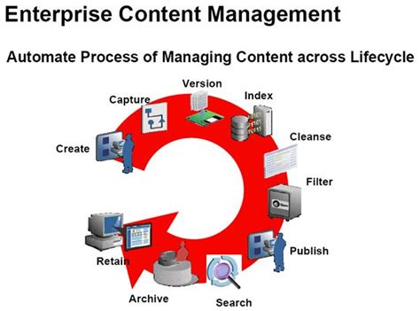 Cms Review Oracle Universal Content Management Ucm