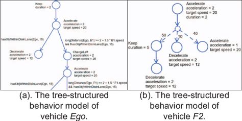 Figure 5 From A Novel And Pragmatic Scenario Modeling Framework With Verification In The Loop
