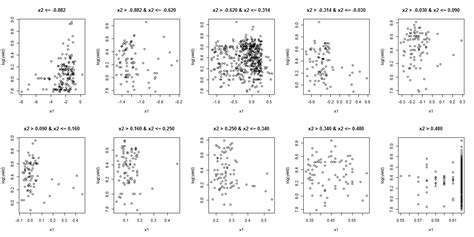 R Regression Coefficient Has Negative Symbol But Positive From The