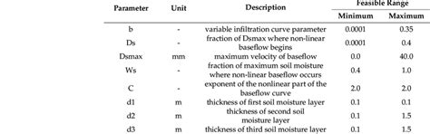 Hydrological Parameters In The Vic Model For Calibration Download Scientific Diagram
