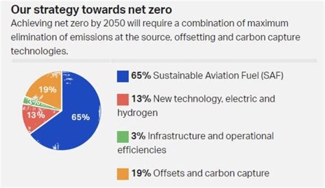 2050年までに、航空業界がネットゼロを達成するためには | 世界経済フォーラム