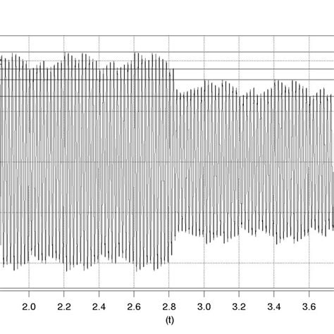 Simulation Waveforms For Phase A With Normal Pando Mppt Download