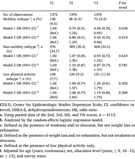 Associations Between Sex Specific Tertile Groups Of Serum Dhea S Levels