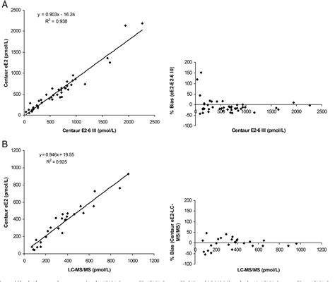 Table 1 From Performance Evaluation Of Siemens ADVIA Centaur Enhanced Estradiol Assay And A