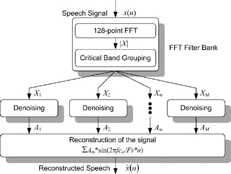 Figure 1 From Speech Enhancement Using Temporal Masking In The Fft