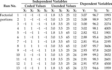the ccd matrix and experimental values of the dependent variables for