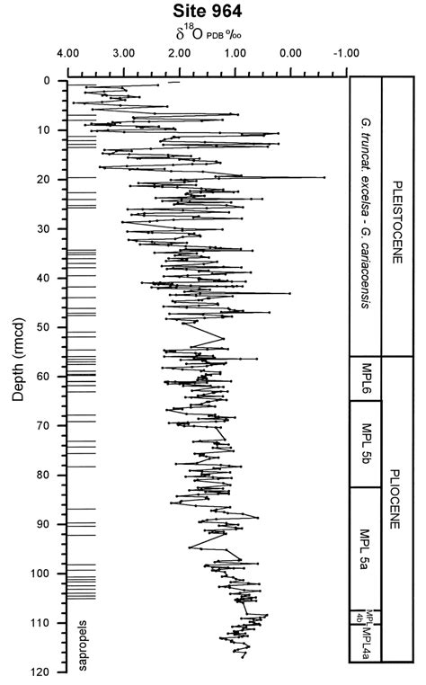 Site 964 Oxygen Isotope Record Of G Bulloides Plotted Against Revised Download Scientific