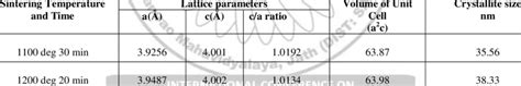 Lattice Parameters Ca Ratio Unit Cell Volume And Crystallite Size Of