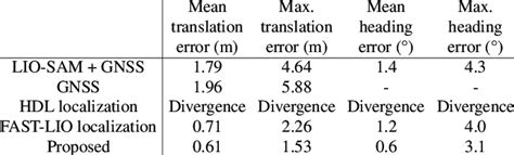 Results Of The Localization Experiment Download Scientific Diagram
