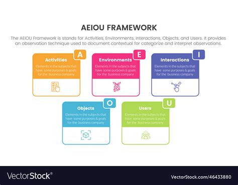 Aeiou Business Model Framework Observation Vector Image