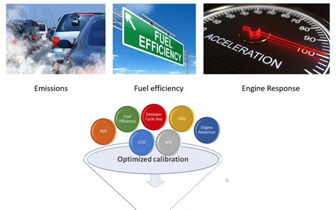 Ic Engine Calibration Basics Gannet Academy
