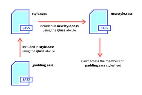 Shan Dhiviyarajan On Linkedin Stop Using Sass Import Use Forward