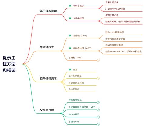 要真正入门ai，openai的官方prompt工程指南肯定还不够，您必须了解的强大方法论和框架！！！ 学习aigc