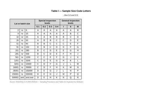 Aql Table I Sample Size Code Letters Pdf