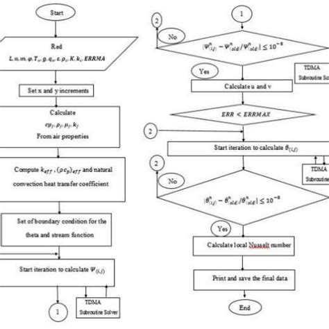 Flow Chart For The Computer Program Download Scientific Diagram