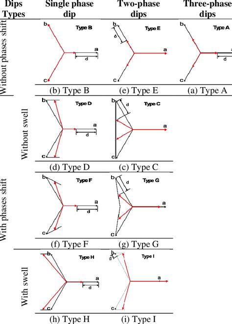Voltage Dips And Swells Types And Signature Vectors Download Scientific Diagram