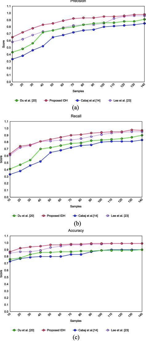 Performance Plot A Precision B Recall C Accuracy Download