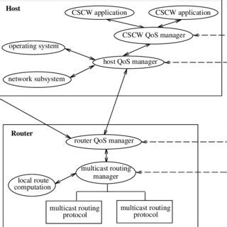 Integrated QoS Architecture Download Scientific Diagram