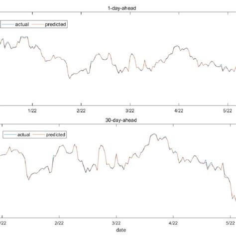 Actual Versus Predicted Bitcoin Price Btc During Testing Period 2 Download Scientific Diagram