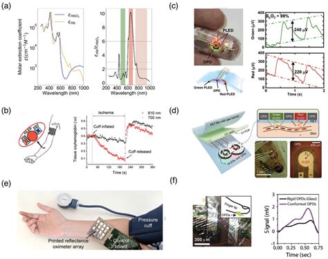 Monitoring Health Signals Using Organic Photodetectors A Molar
