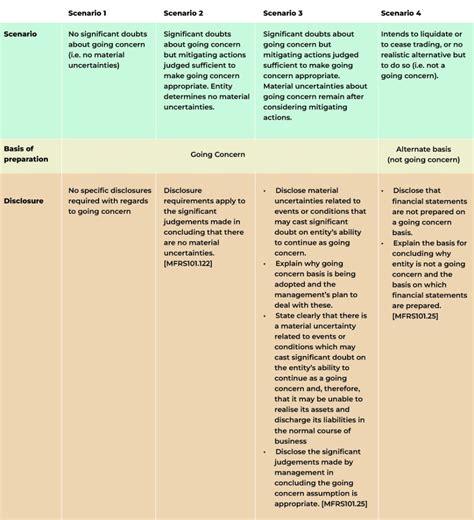 Financial Reporting Disclosures Going Concern Assessment And Disclosures Accountants Today