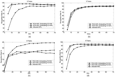 Recognition Rates Versus Dimensionality Reduction With Various