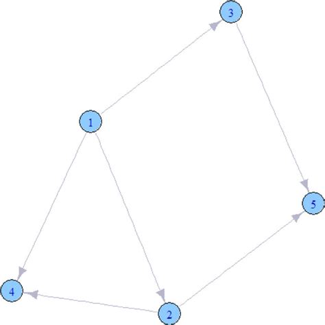 An Example Of Bayesian Network Download Scientific Diagram