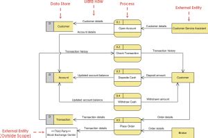 Data Flow Diagrams Example Securities Trading Platform Visual