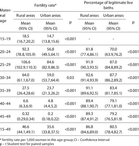 Descriptive Statistics Of Fertility Rate And Percentage Of Legitimate