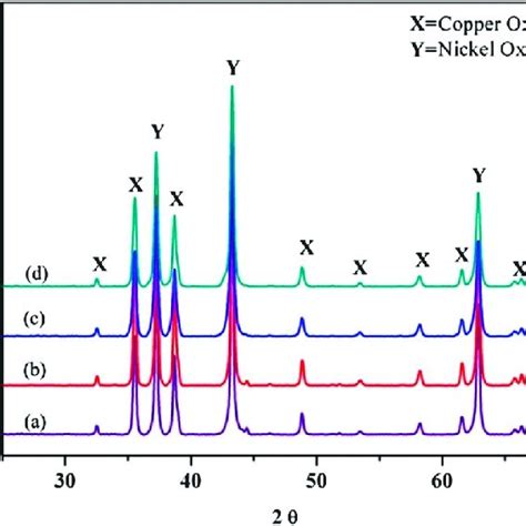 X Ray Diffractogram Of The Thin Films Obtained From Precursor 2 X Download Scientific