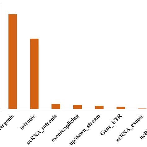 The Distribution Of Sequenced Reads Across Genomic Regions Download Scientific Diagram