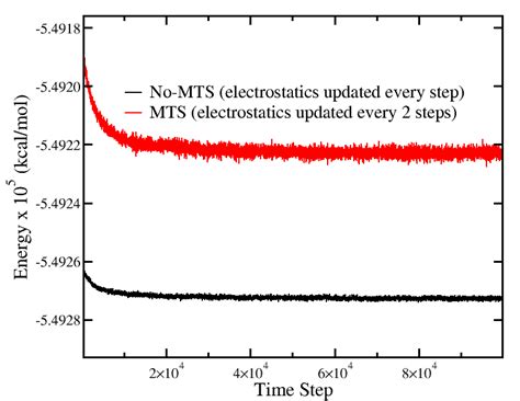 Energy Conservation Plot For The Standard Electrostatics Computation Download Scientific