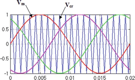24 Reference Voltages And Triangular Wave Carrier Download Scientific