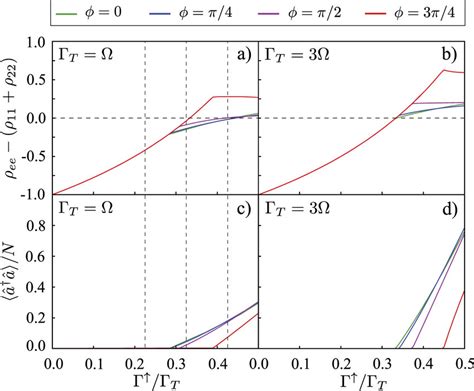 Atomic Population Inversion And Cavity Population As A Function Of