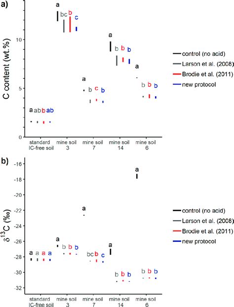 C Content A And D 13 C Values B Expressed As 95 Confidence Download Scientific Diagram