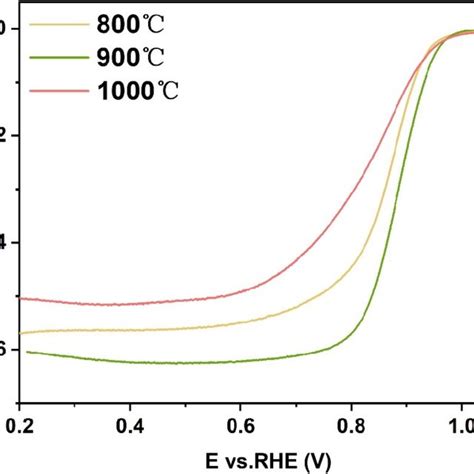 Figure S6 Orr Polarization Curves Of Fe Co N C At Different Annealing