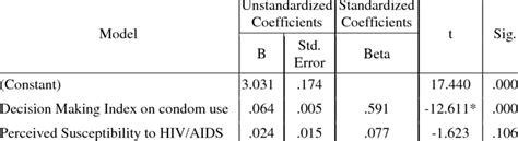 Linear Regression Tests Of Psychosocial Attributes Of Safe Sex