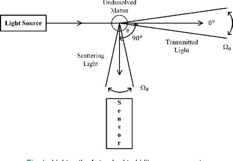 Figure 1 From A Highly Sensitive Deep Sea In Situ Turbidity Sensor With