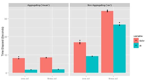Data Table Vs Dplyr In Split Apply Combine Style Analysis