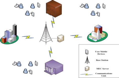 Figure 1 From Dynamic Energy Saving Offloading Strategy Guided By