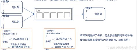 Stm32 Freertos消息队列stm32 消息队列 Csdn博客