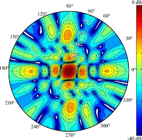 Table 1 From Digital Beamforming Antenna Array With Polarisation