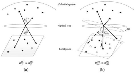 Self Calibration For Star Sensors