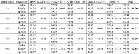 Figure 1 From Consistency Aware Feature Learning For Hierarchical Fine Grained Visual