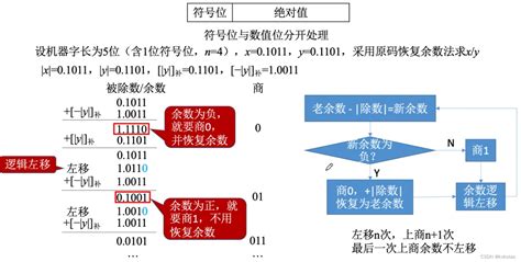数据的表示和运算2（定点数的移位、原码反码补码的移位运算、原码乘法运算、原码出发运算、浮点数的运算）补码定点整数移位 Csdn博客