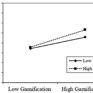 Moderating Graph Of VCSR Between GAM And TAW Download Scientific Diagram
